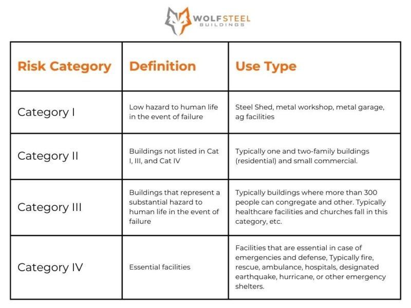 What are risk categories for red iron and tubular metal buildings ...